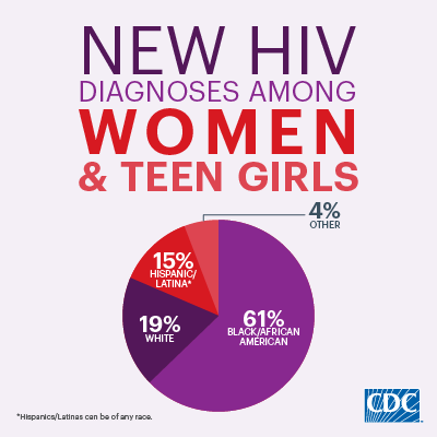 National Women and Girls HIV/AIDS Awareness Day (NWGHAAD) – SacPOP ...